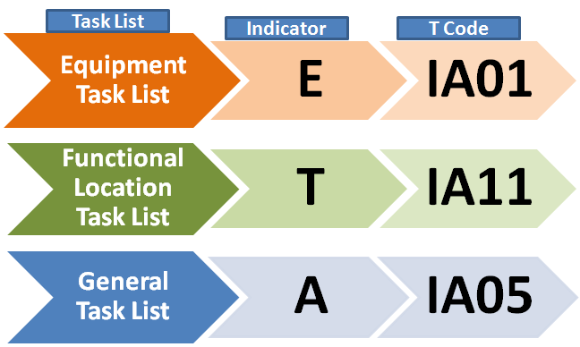 Task List In SAP PM