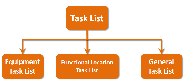 Task List In SAP PM